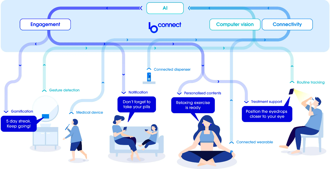 Bconnect - Mon Espace Autonomie Professionnels